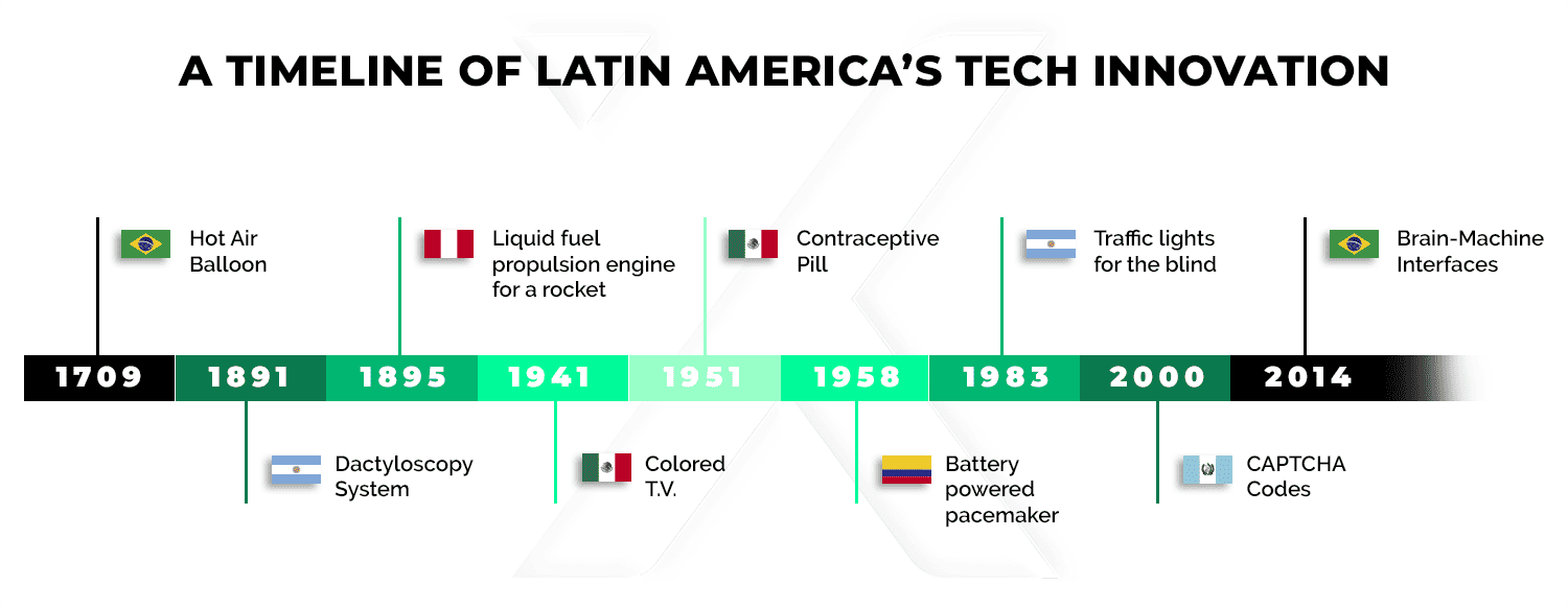 A timeline of epic inventions and innovations from Latin America