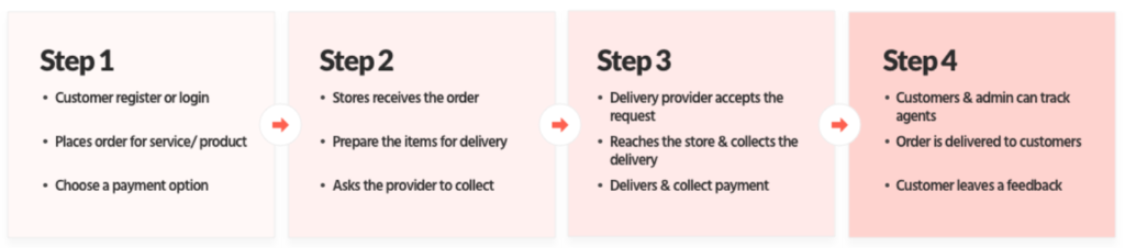 Why are delivery apps like Rappi so successful in Latin America?