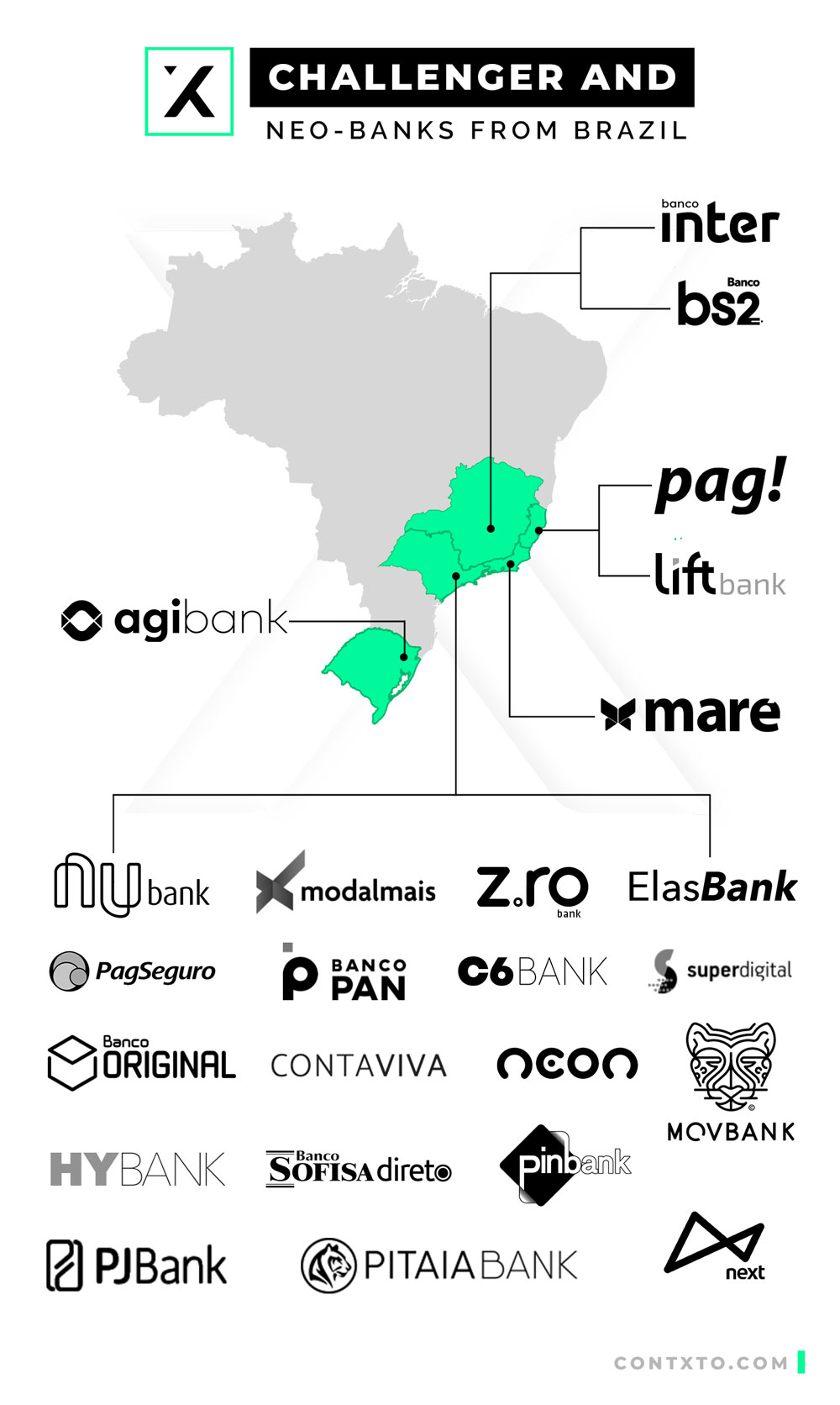 Challenger and neo-banks in Brazil