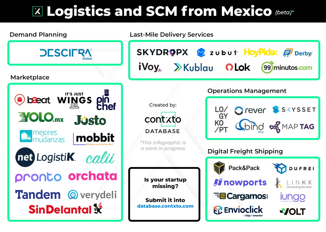 Logistics startups in Mexico (beta) • Market Map by