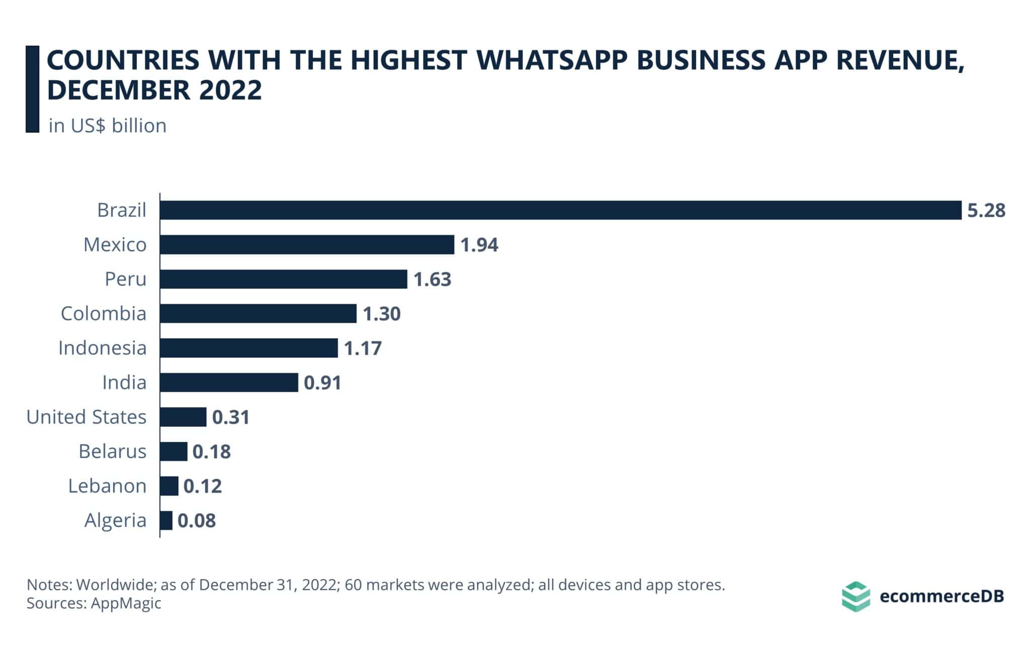 Brazil and Mexico Lead the Economic Impact of WhatsApp Business