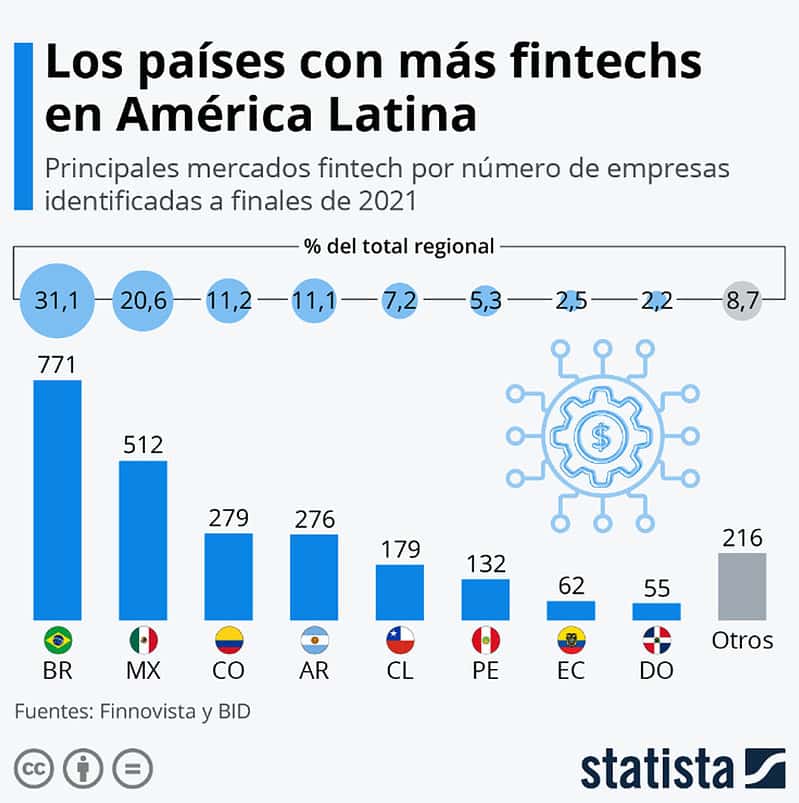 iugu, a Brazilian fintech, receives a USD $14 million investment
